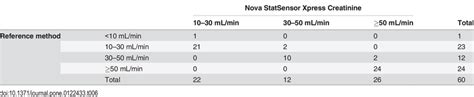Comparison Of Creatinine Clearance Results Determined By The Nova Download Table