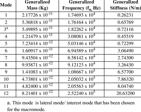 FEA Results And Calculated Mode Information For The Micro Resonator Download Table