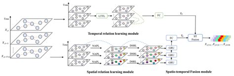 Spatio Temporal Dynamic Graph Relation Learning For Urban Metro Flow