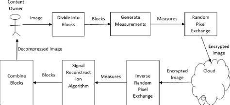 figure 4 from a framework for leveraging image security in cloud with