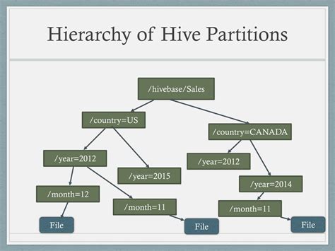 Ppt Hive A Warehousing Solution Over A Map Reduce Framework