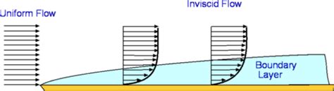 Boundary Layer Flow