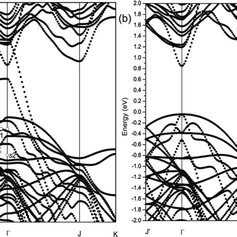 A Theoretical And Experimental Band Structures Along The Main Symmetry