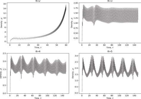 Temporal Profile Of The Plasma Density ρτ Generated Numerically For