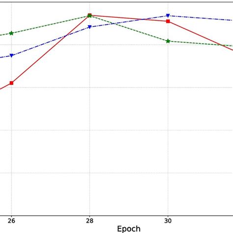Comparison Of Detection Precision Trends When Encoder345 Download
