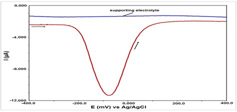 Differential Pulse Voltammogram Of Cu II Ions In Drinking Water Download Scientific Diagram