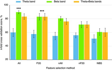 K Fold Cross Validation Scores Comparison Here Bars And Whiskers Show