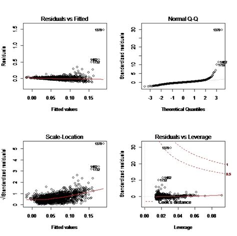 econometrics unbalanced panel data using r removing outliers and