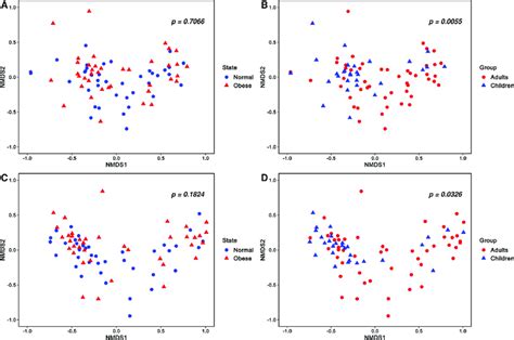 Beta Diversity Observation In Different Subgroups A Nmds Plot Of