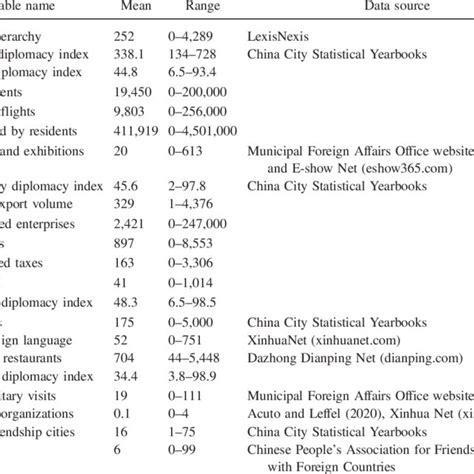 Descriptive Statistics And Sources Of Variables Download Scientific