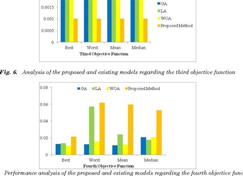 Figure 3 From Optimal Container Resource Allocation Using Hybrid Sa Mfo