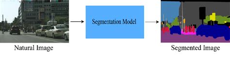 Figure 1 From Evolution Of Image Segmentation Using Deep Convolutional