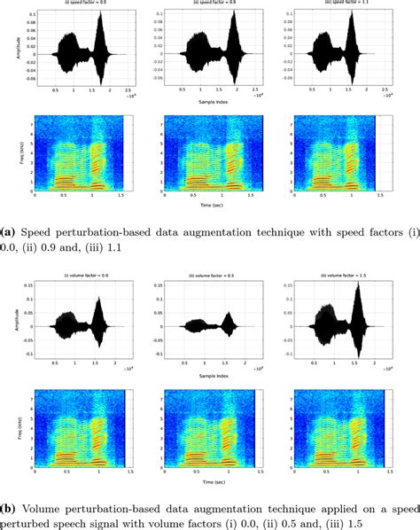Speech Signal And Its Corresponding Spectrogram For A Speed And Volume
