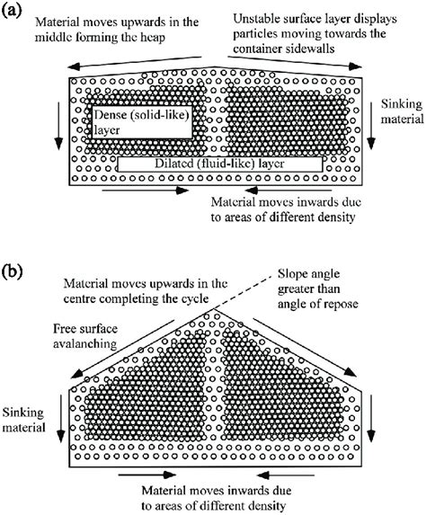 Heap Formation Mechanism A Heap Formation B Self Sustaining Heap Download Scientific Diagram