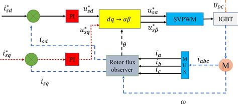 Ms Composite Synchronization Of Three Inductor Motors With A Circular Distribution By A Fuzzy