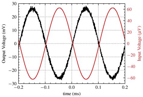Design Of A Low Noise Subthreshold Cmos Inverter Based Amplifier With Resistive Feedback
