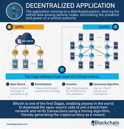Decentralized Application Bitcoin World Tour