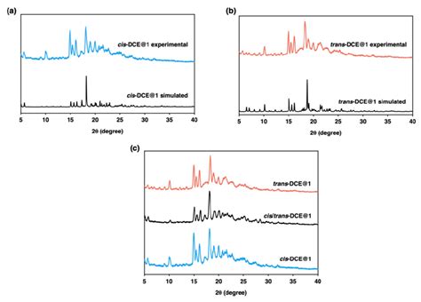 Figure S15 Comparison Of Simulated And Experimental Pxrd Patterns Of