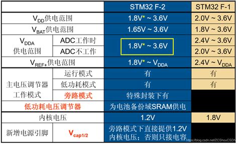 Stm32 之十 供电系统及内部参照电压（vrefint）使用及改善adc参考电压stm32 低电压工作 Adc参考电压变化变动问题 Csdn博客