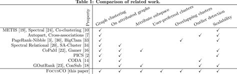 Table 1 From Focused Clustering And Outlier Detection In Large