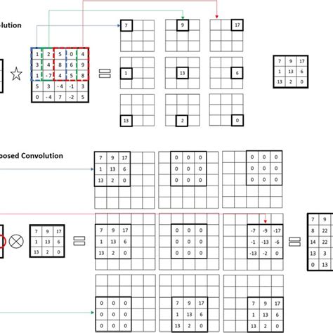 Illustration Of The Convolution A And Transposed Convolution B