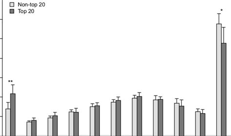 Average Power Output Distribution During The 1999 World Cup Rounds 1