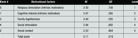 The Mean And Standard Deviation Of The Five Motivational Factors