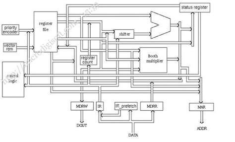 This Tutorial We Are Going Discuss In Details About The Arm Architeture With Its Functional