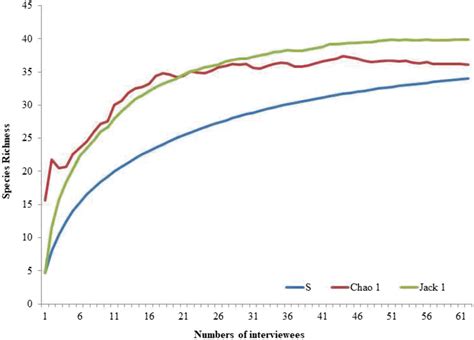 Rarefaction Curves Comparing The Number Of Bird Species Observed Sobs
