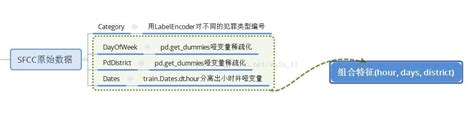 非数值型多分类问题——kaggle旧金山犯罪类型分类问题 geek csdn博客