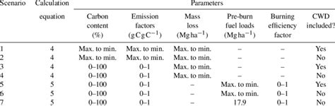 Summary Of Parameters And Range Of Values Used To Calculate Emission Download Scientific