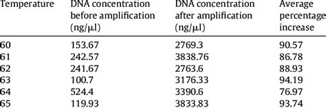 Optimisation Of Incubation Temperature Of A Reverse Transcriptase