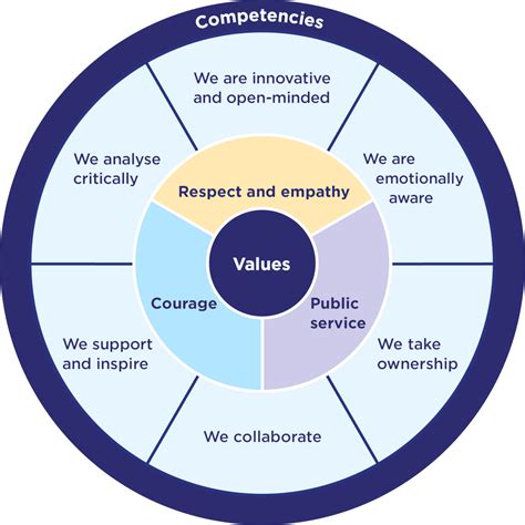 Competency And Values Framework College Of Policing Competency And Values Framework College Of Policing