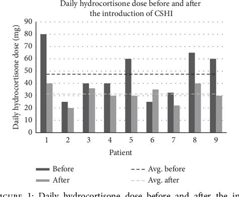 Figure 1 From Patients With Hypocortisolism Treated With Continuous