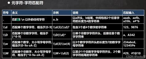 正则表达式 Csdn博客