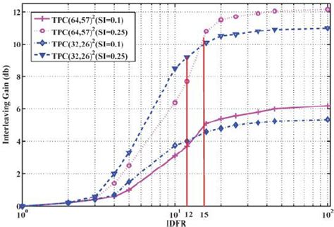 The Relation Between Interleaving Gain And Idfr Using Block
