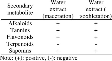 The Result Of Phytochemical Screening Download Scientific Diagram
