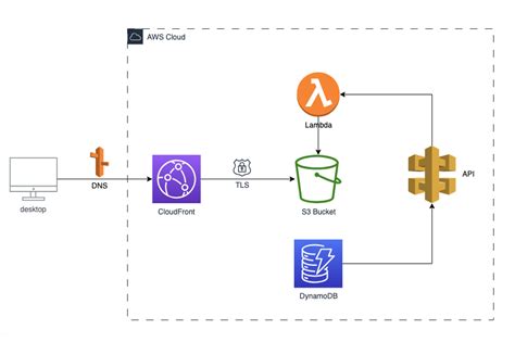 Build A Serverless Hit Counter On Aws Using Terraform