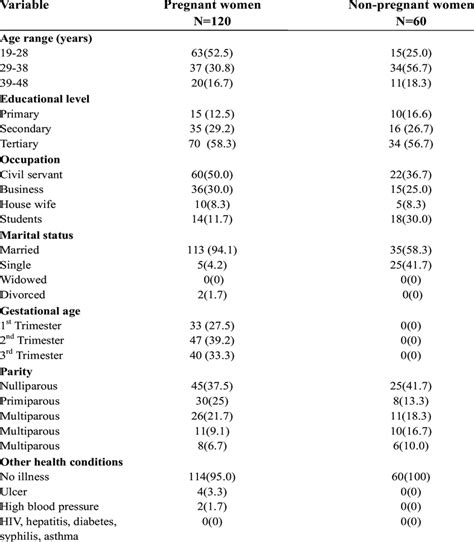 Demographic Variables Of The Pregnant Women And Non Pregnant Women