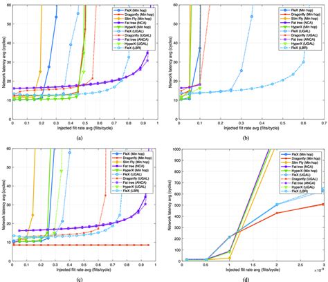 Latency Performance Evaluation On A Bit Reversal Traffic B Shuffle Download Scientific