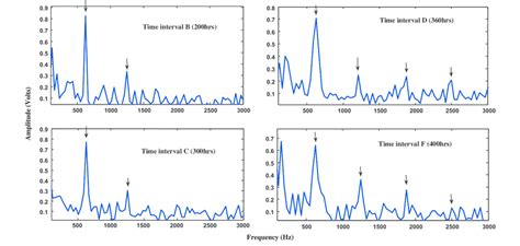 Frequency Spectrum Of The Enveloped Ae Signals For S1 Download High Resolution Scientific Diagram