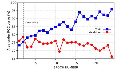 performance on training and validation sets at each epoch for the