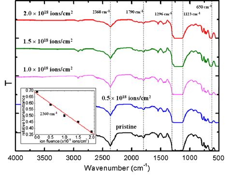 Ftir Spectra Of The Pristine And Irradiated Ptfe Films With 3 Kev Argon