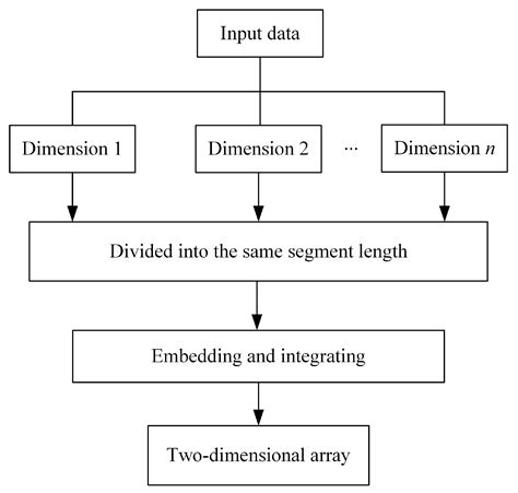 Energies Free Full Text Short Term Power Load Forecasting Using A Vmd Crossformer Model
