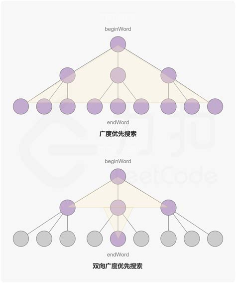 Hard LeetCode 单词接龙 图 广度优先遍历 走看看