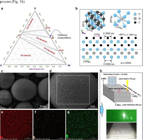 Figure 1 From The Development Of Laser Powder Bed Fused Nano Ticniti