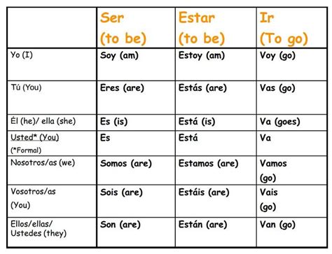 Ser And Estar Chart Yahoo Image Search Results Spanish Ser