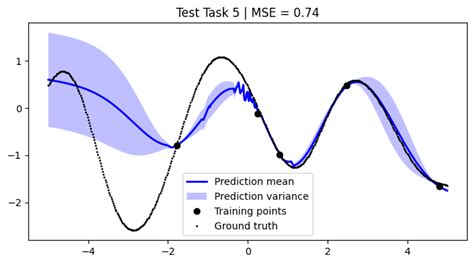 Custom Mean Functions Metalearning With Gps — Gpflow 261 Documentation