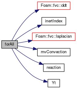 OpenFOAM Applications Solvers Combustion ReactingFoam YEqn H File Reference