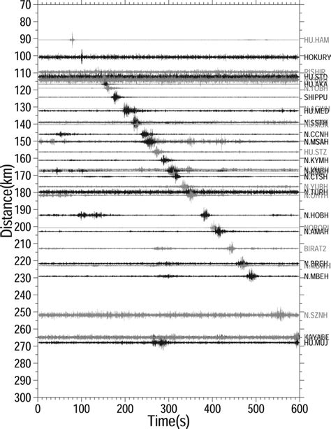 Normalized Waveforms Ordered As A Function Of Distance From The Download Scientific Diagram